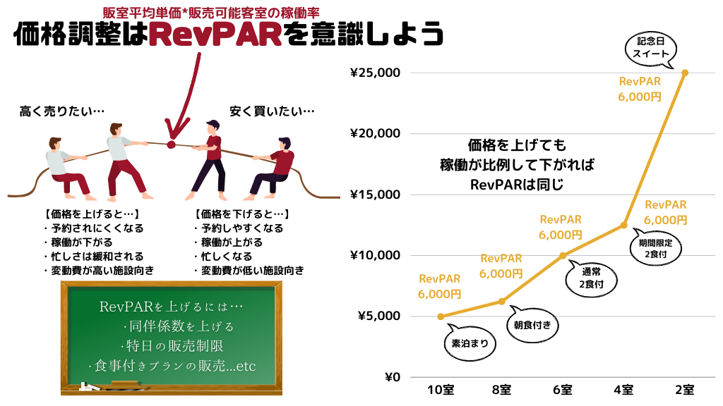 RevPAR（レヴパー）とは？ - 宿wiki(やどウィキ)